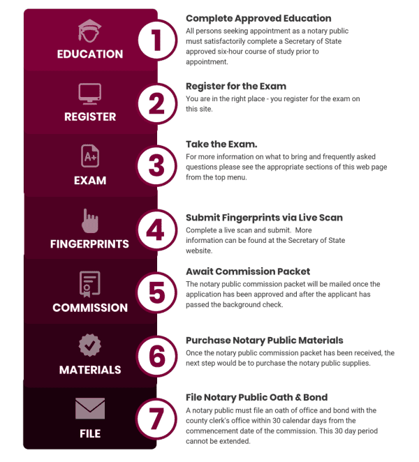 California Notary Exam | CPS HR Consulting
